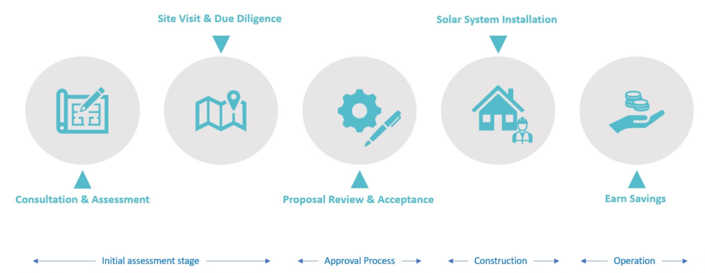 Installation & Commissioning - NFA Technologies Limited